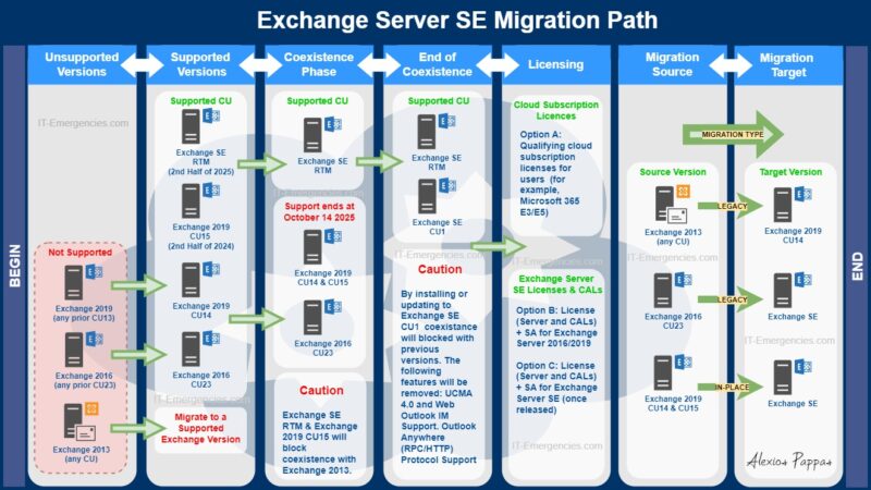 How to migrate to Exchange SE visual guide.